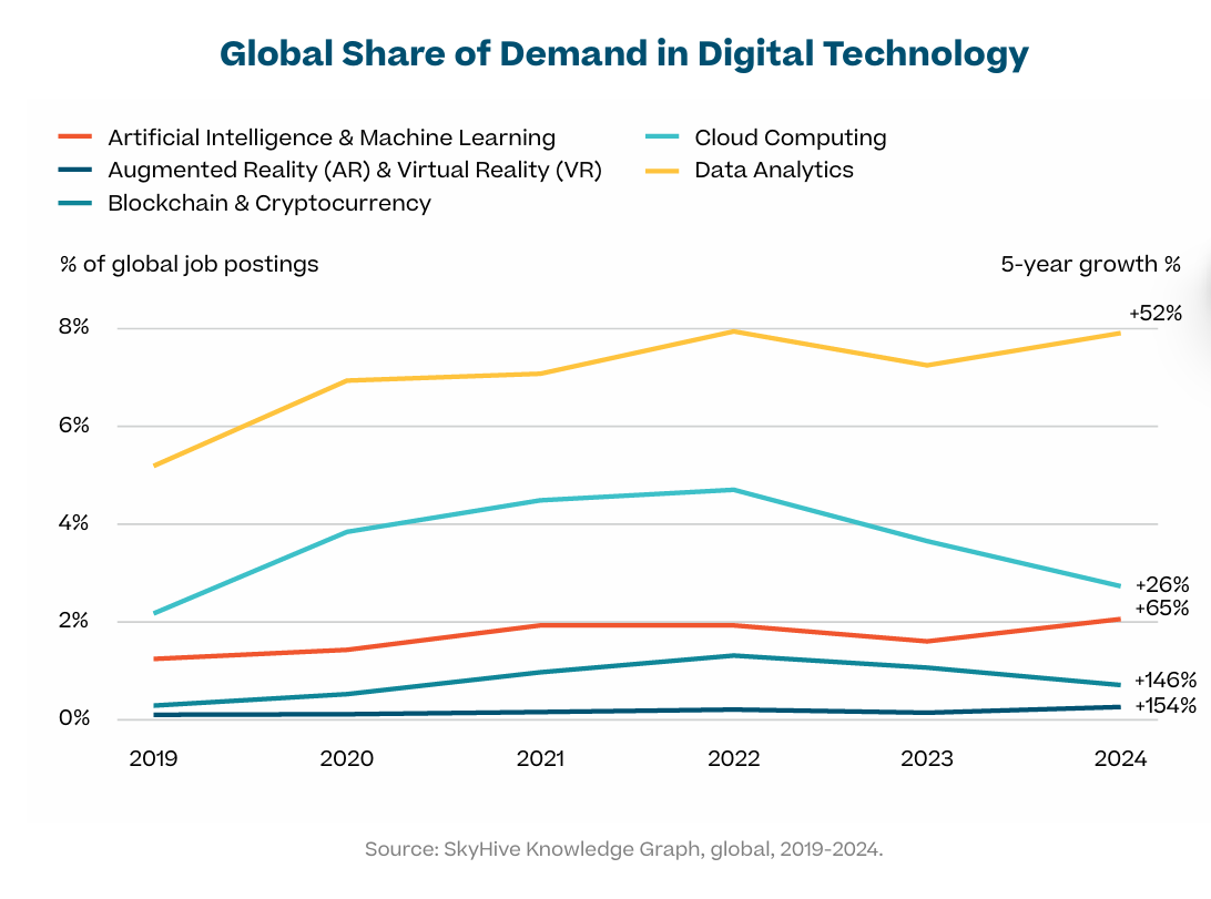 AI skills might be next-rated, data analytics is still the most ...