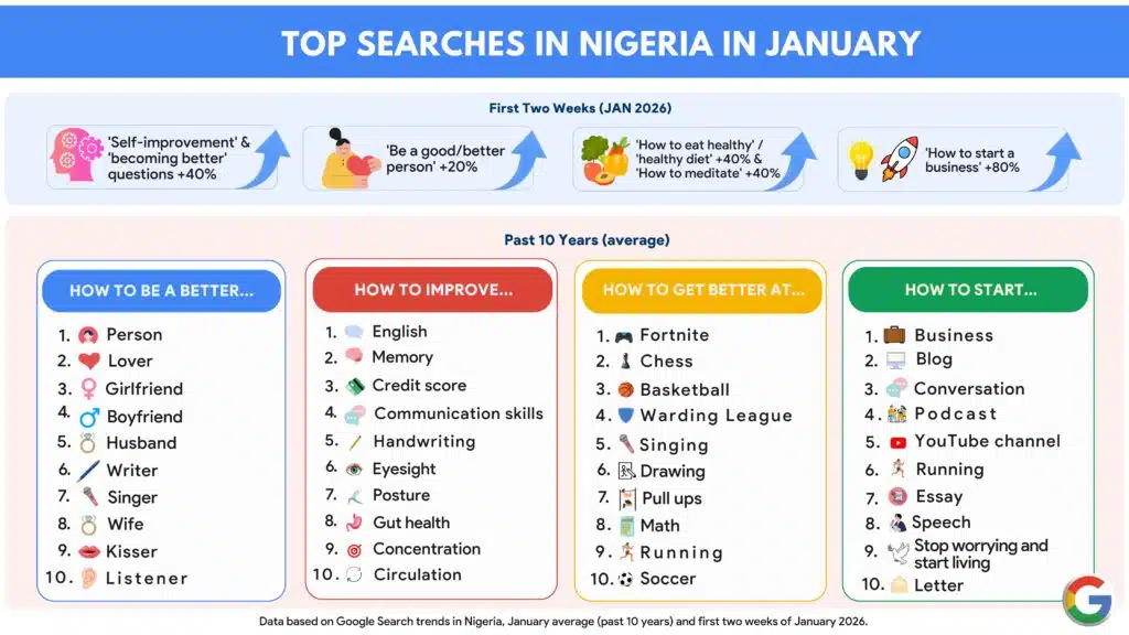 “How to start a business,” “How to be a better person,” top Nigerians ...